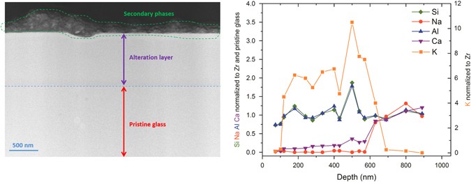 Various effects of magnetite on international simple glass (ISG ...