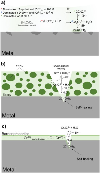 Chromate replacement: what does the future hold? | npj Materials ...