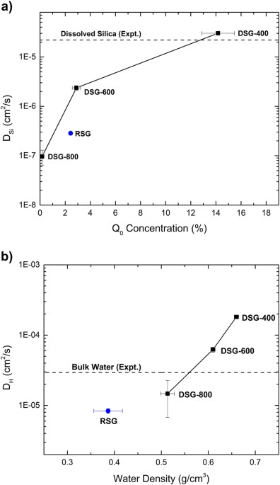 Nanoporous silica gel structures and evolution from reactive force ...