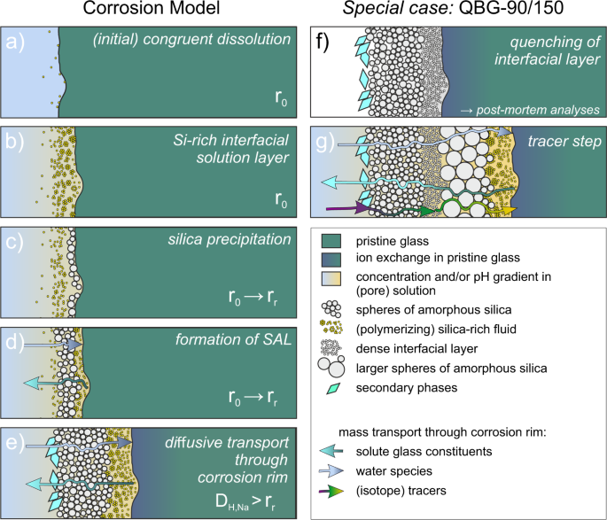 Towards a unifying mechanistic model for silicate glass corrosion | npj ...