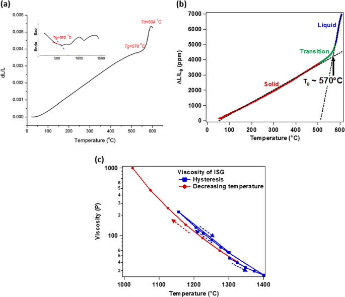 Physical and optical properties of the International Simple Glass | npj ...