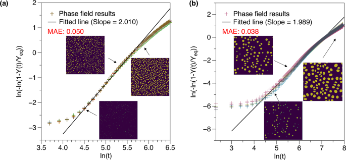 A data-driven strategy for phase field nucleation modeling | npj ...
