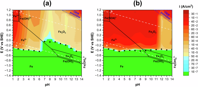 A mechanistic study of iron passivation and transpassive behavior in ...