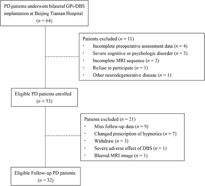 The effect of pallidal stimulation on sleep outcomes and related brain ...