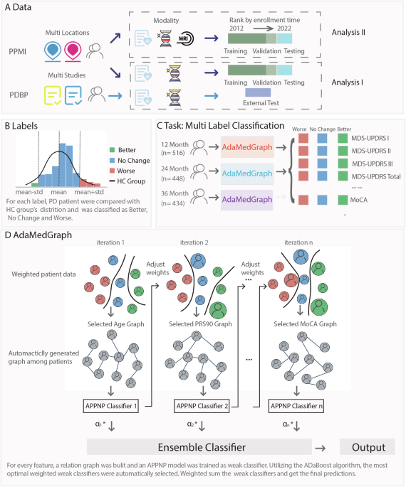 Personalized progression modelling and prediction in Parkinson’s disease with a novel multi ...