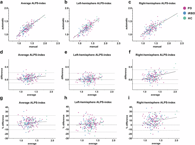 Exploring glymphatic system alterations in iRBD and Parkinson’s disease ...