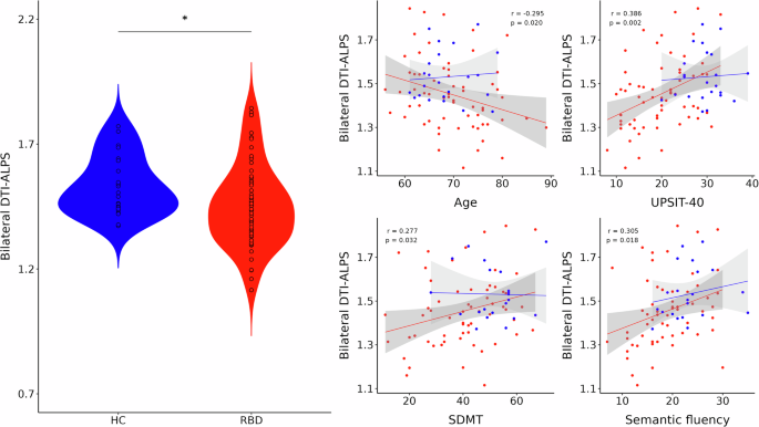 Clinical and brain volumetric correlates of decreased DTI-ALPS ...