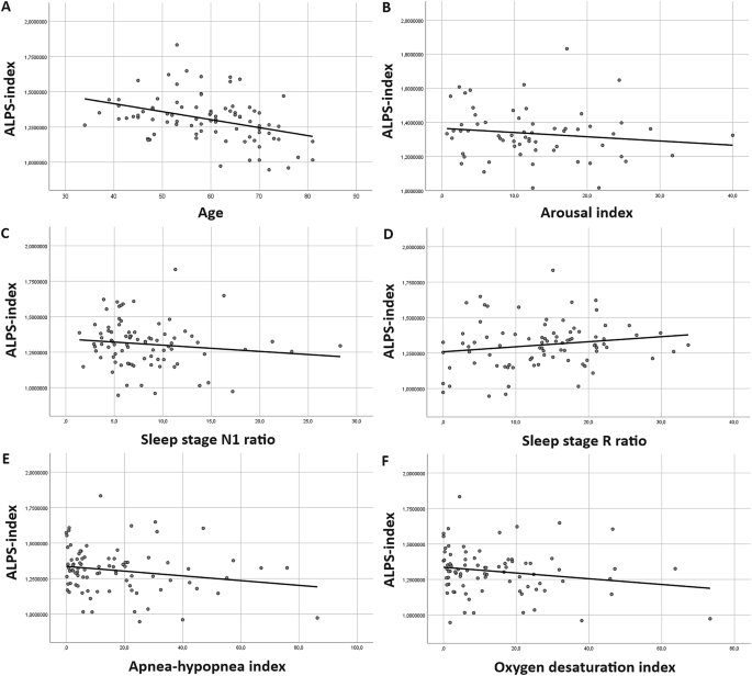 Glymphatic dysfunction evidenced by DTI-ALPS is related to obstructive ...