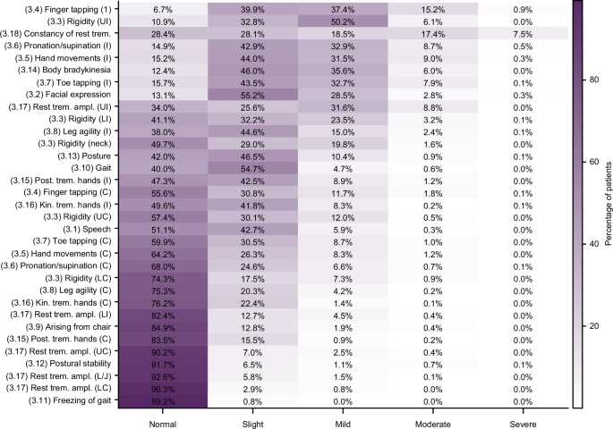 Optimizing the MDS-UPDRS Part III for early-stage Parkinson’s: early ...