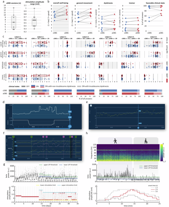 Chronic adaptive deep brain stimulation for Parkinson’s disease ...