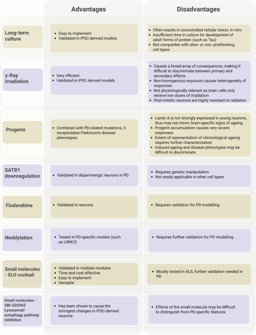 Investigating the ageing-Parkinson’s disease nexus: standardisation of ...