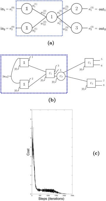 Quantum generalisation of feedforward neural networks | npj Quantum Information