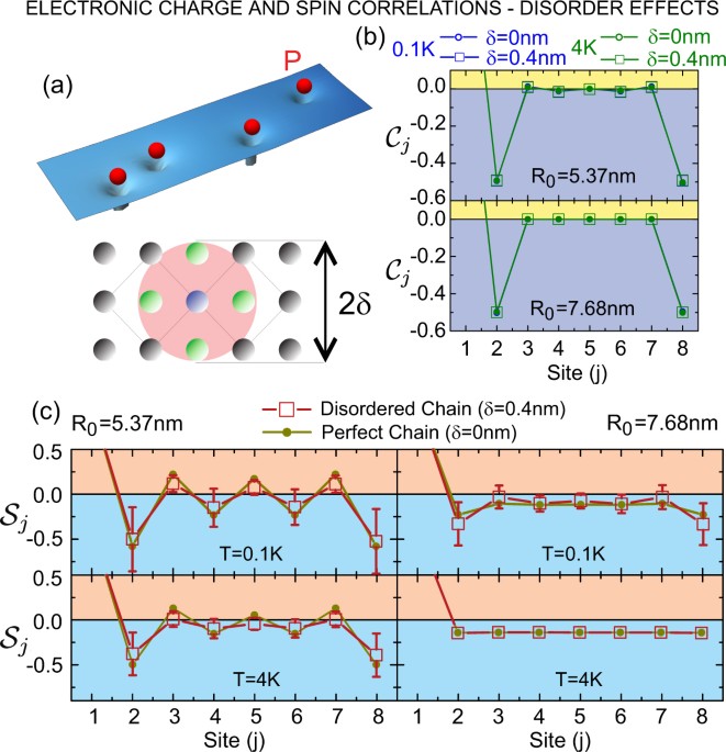 Adequacy of Si:P chains as Fermi–Hubbard simulators | npj Quantum ...