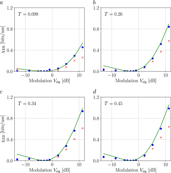 Complete elimination of information leakage in continuous-variable ...