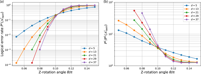 Correcting coherent errors with surface codes | npj Quantum Information