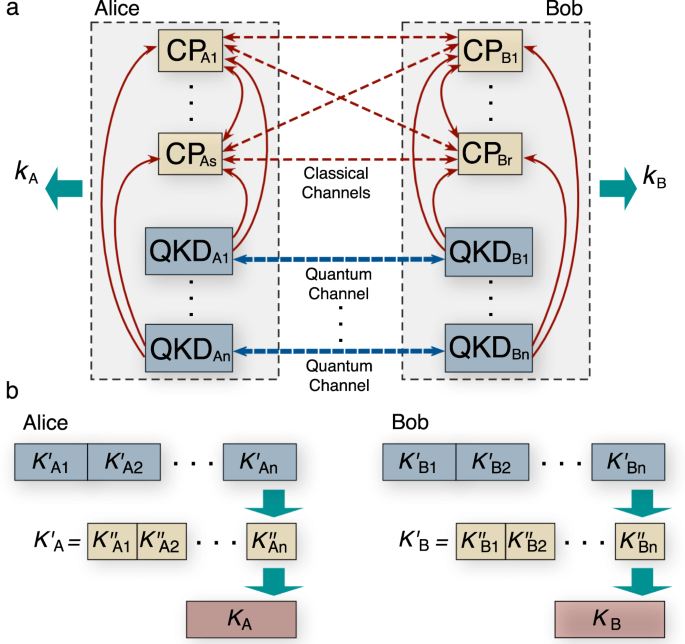 Foiling covert channels and malicious classical post-processing units in quantum key ...
