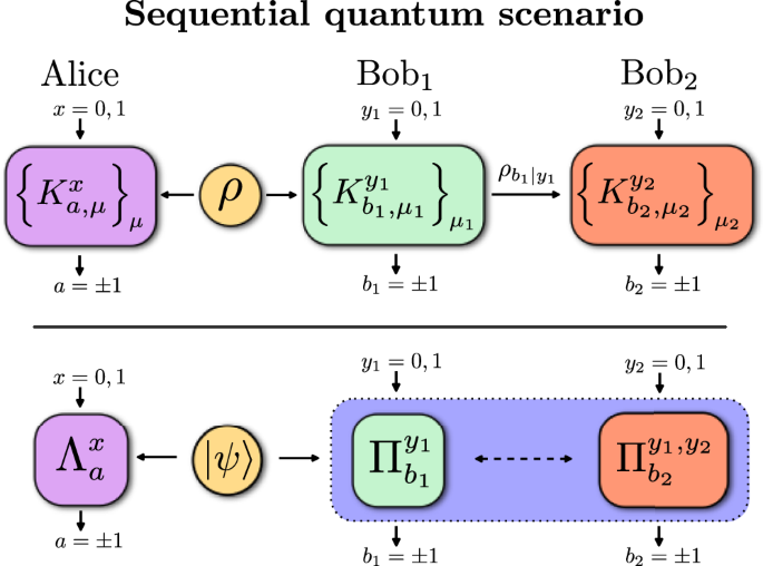 Secure and robust randomness with sequential quantum measurements | npj Quantum Information