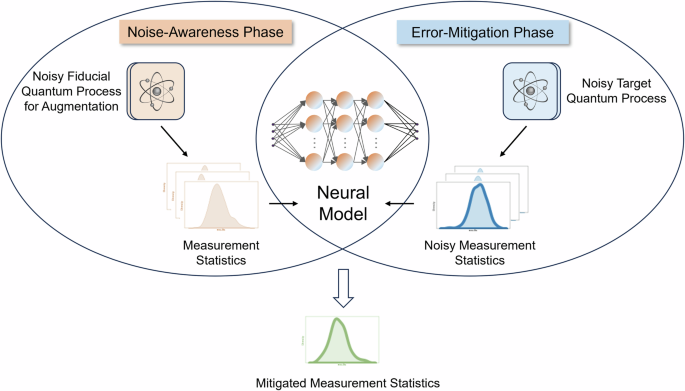 Noise-agnostic quantum error mitigation with data augmented neural models | npj Quantum Information