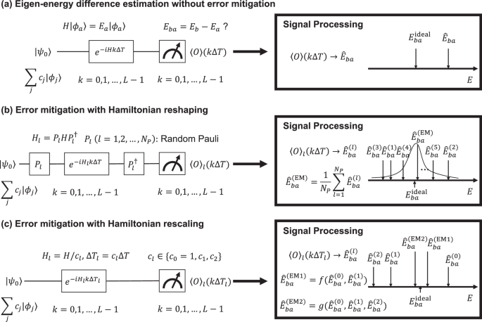Mitigating errors in analog quantum simulation by Hamiltonian reshaping or Hamiltonian rescaling ...