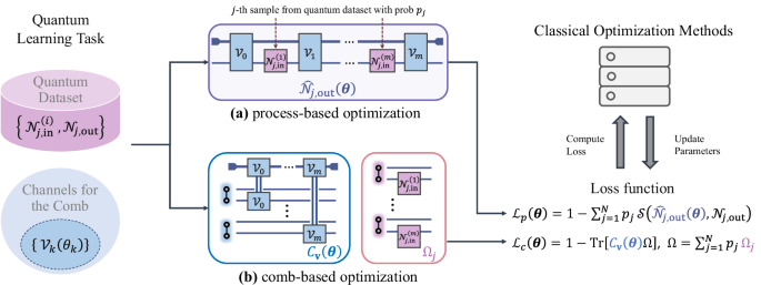 Parameterized quantum comb and simpler circuits for reversing unknown qubit-unitary operations ...