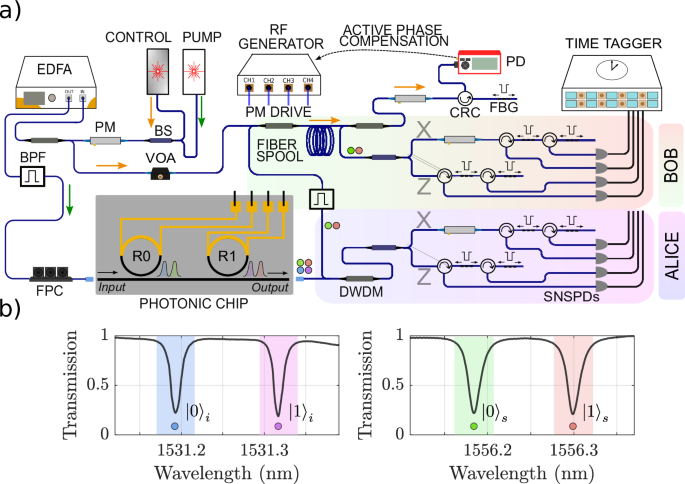 Frequency-bin entanglement-based Quantum Key Distribution | npj Quantum Information