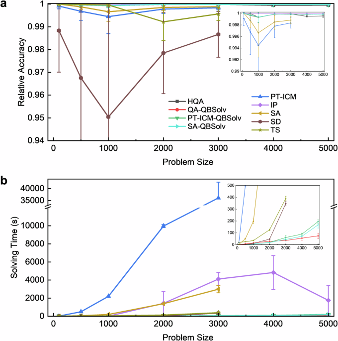 Quantum annealing for combinatorial optimization: a benchmarking study | npj Quantum Information