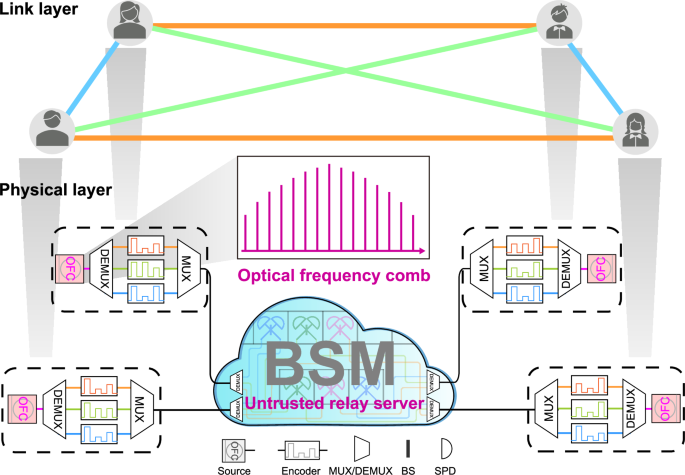 A measurement-device-independent quantum key distribution network using optical frequency comb ...