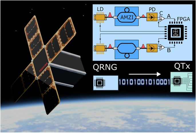 A 2-Gbps low-SWaP quantum random number generator with photonic ...