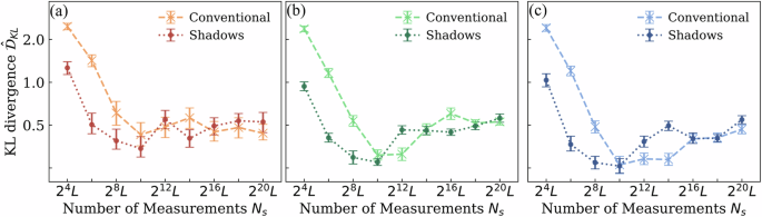 Variational quantum generative modeling by sampling expectation values of tunable observables ...