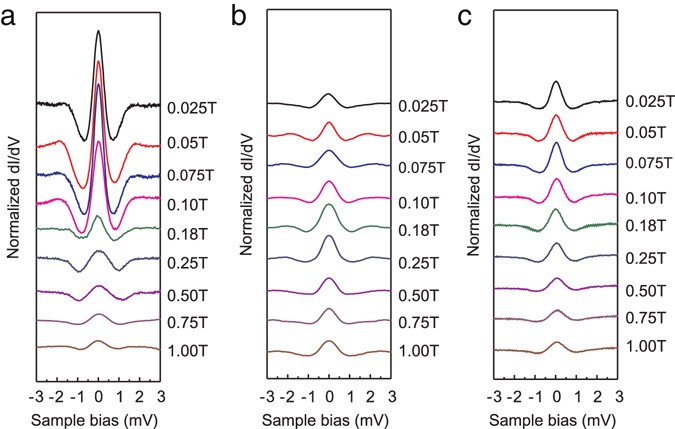Detection of Majorana zero mode in the vortex | npj Quantum Materials