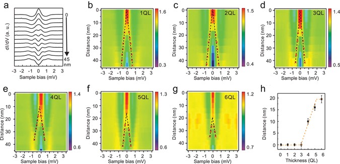 Detection of Majorana zero mode in the vortex | npj Quantum Materials