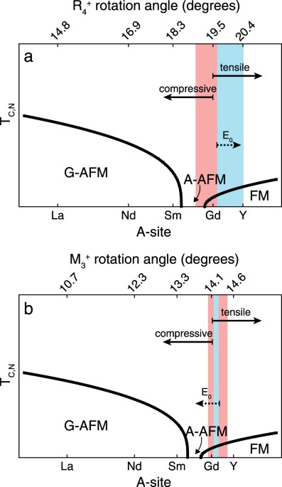 Ultrafast optically induced ferromagnetic/anti-ferromagnetic phase ...