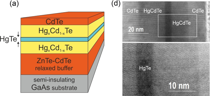 Magneto-transport in inverted HgTe quantum wells | npj Quantum Materials