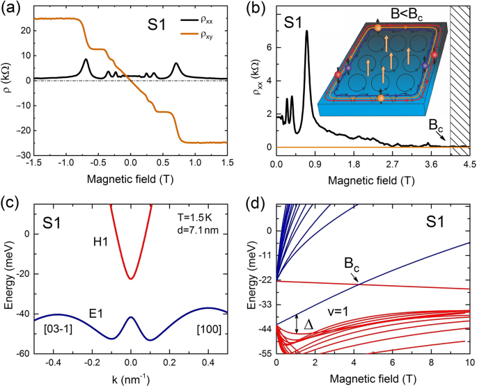 Magneto-transport in inverted HgTe quantum wells | npj Quantum Materials