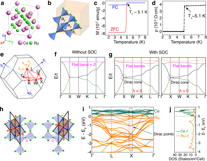 Observation of flat bands and Dirac cones in a pyrochlore lattice superconductor | npj Quantum ...