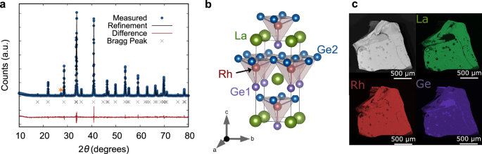 Discovery of superconductivity and electron-phonon drag in the non ...