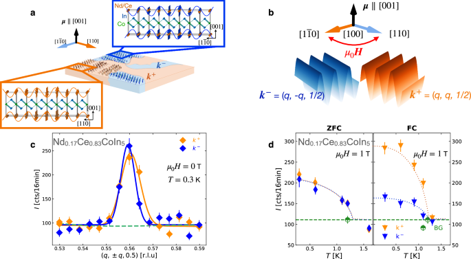 Spin-orbit control of antiferromagnetic domains without a Zeeman ...