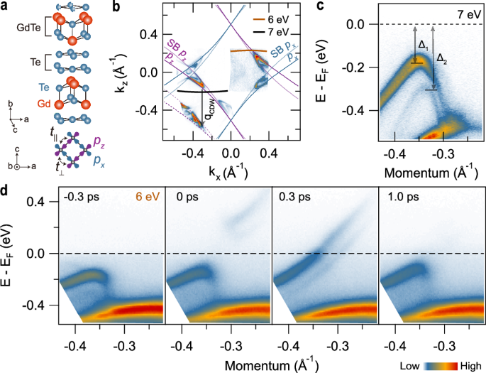 Identification of metastable lattice distortion free charge density ...