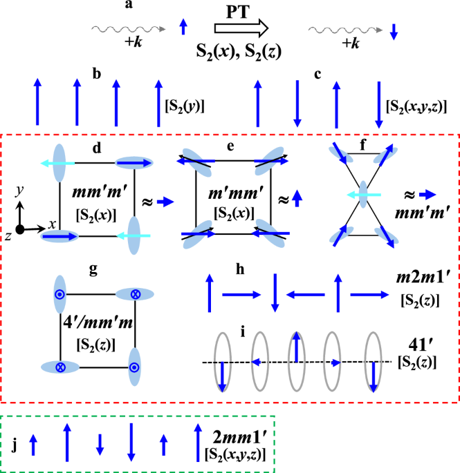 Altermagnetism classification | npj Quantum Materials