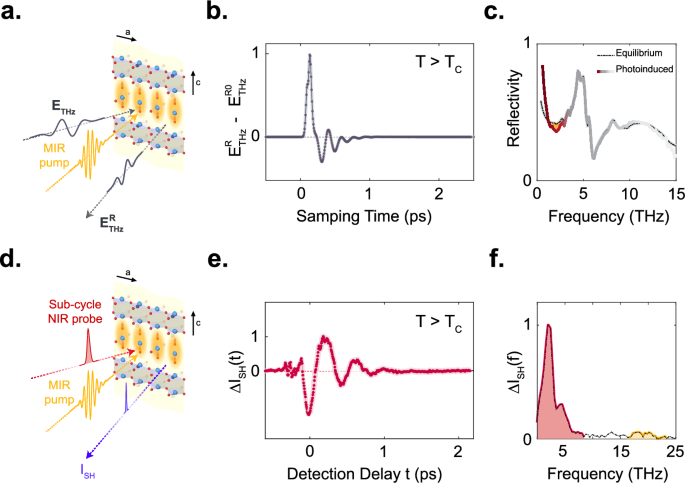 Probing amplified Josephson plasmons in YBa2Cu3O6+x by multidimensional spectroscopy | npj ...