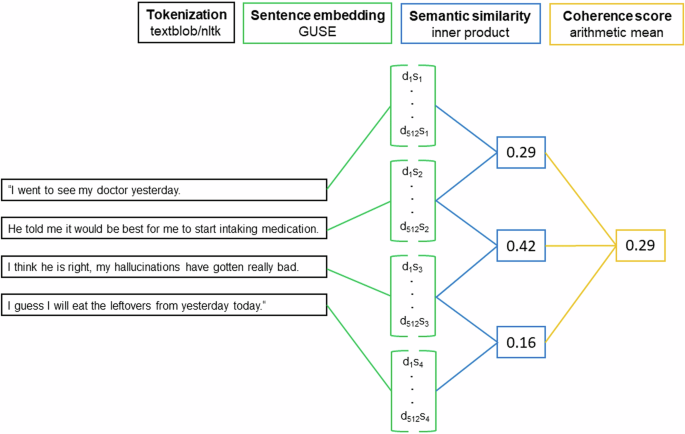 Reduced speech coherence in psychosis-related social media forum posts ...