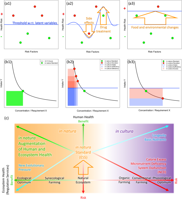 Human augmentation of ecosystems: objectives for food production and ...