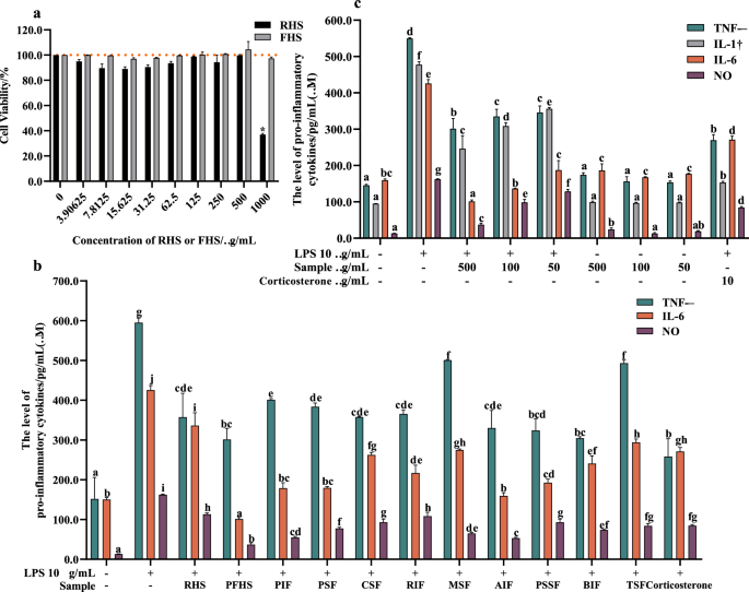 Uncovering the antiinflammatory potential of Lactiplantibacillus ...