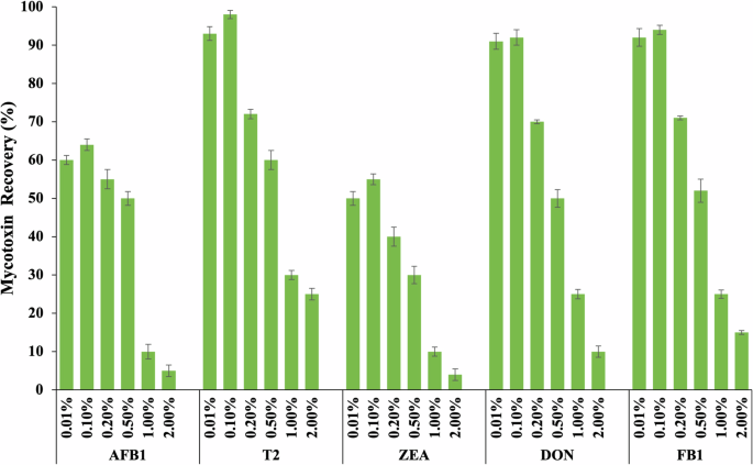 A multiplex microarray lateral flow immunoassay device for simultaneous ...
