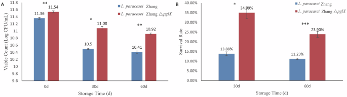 Abrogating the adenine methylation ability of Lacticaseibacillus ...