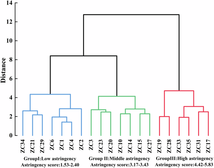 Characterization of key astringent compounds and optimization of the ...