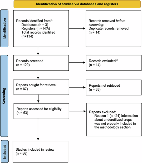 Exploring the potentials of neglected underutilized crops (NUCs): an ...