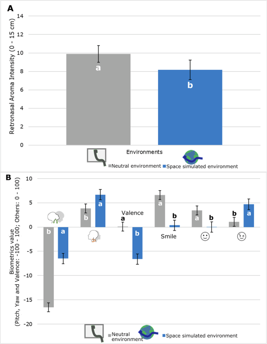 Spaceward senses: examining retronasal aroma and mouthfeel perception ...