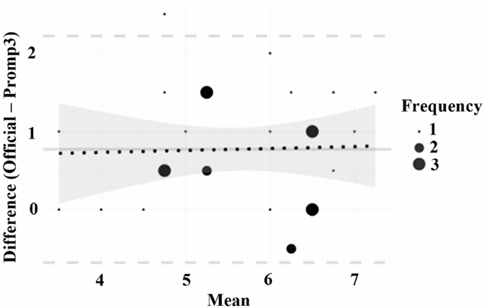 Evaluating large language models for criterion-based grading from agreement to consistency ...
