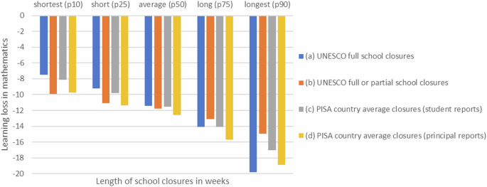 COVID-19, school closures, and student learning outcomes. New global ...
